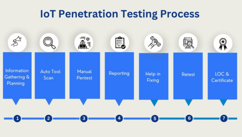 An Overview Of Iot Penetration Testing Cyberpedia