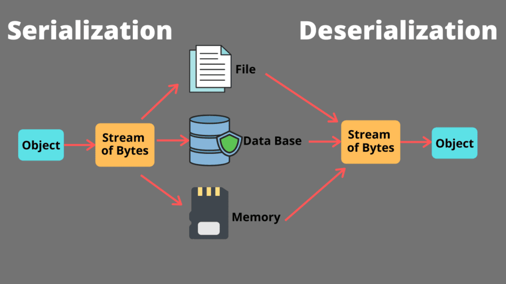 Insecure Deserialization Attacks Cyberpedia