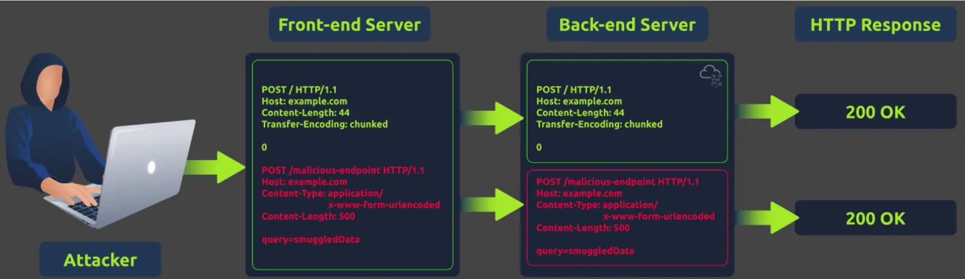 HTTP Desync Attacks, Also known as HTTP Request Smuggling - Cyberpedia
